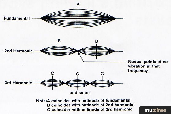 Guide to Electronic Music Techniques (EMM Jul 81)