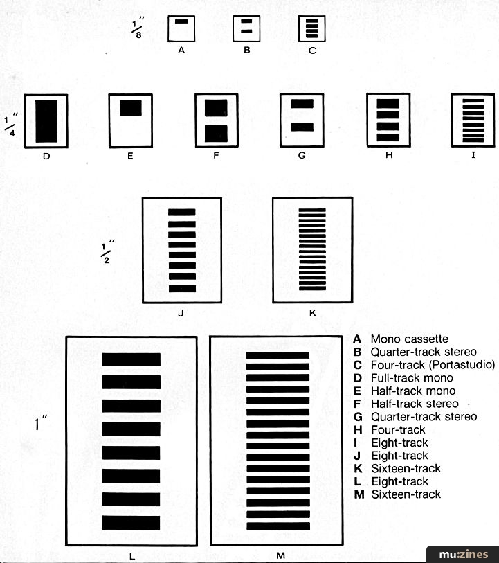 Tape Track Formats (HSR Jul 84)